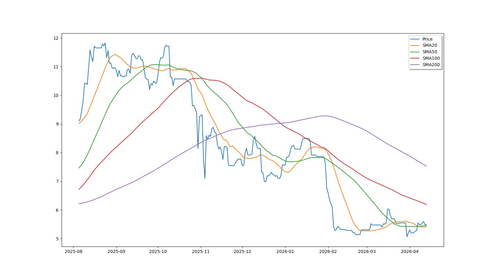 Jaypeggers Simple Moving Averages