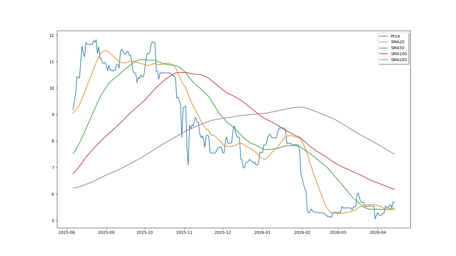 Jaypeggers Simple Moving Averages
