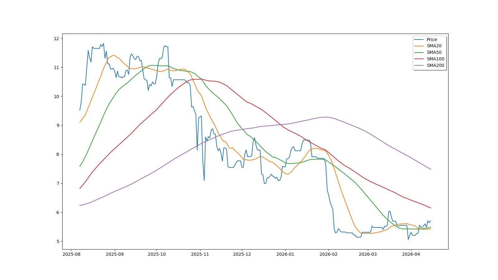 Jaypeggers Simple Moving Averages