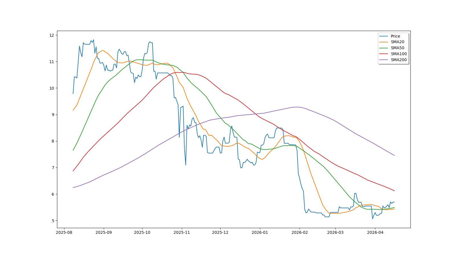 Jaypeggers Simple Moving Averages
