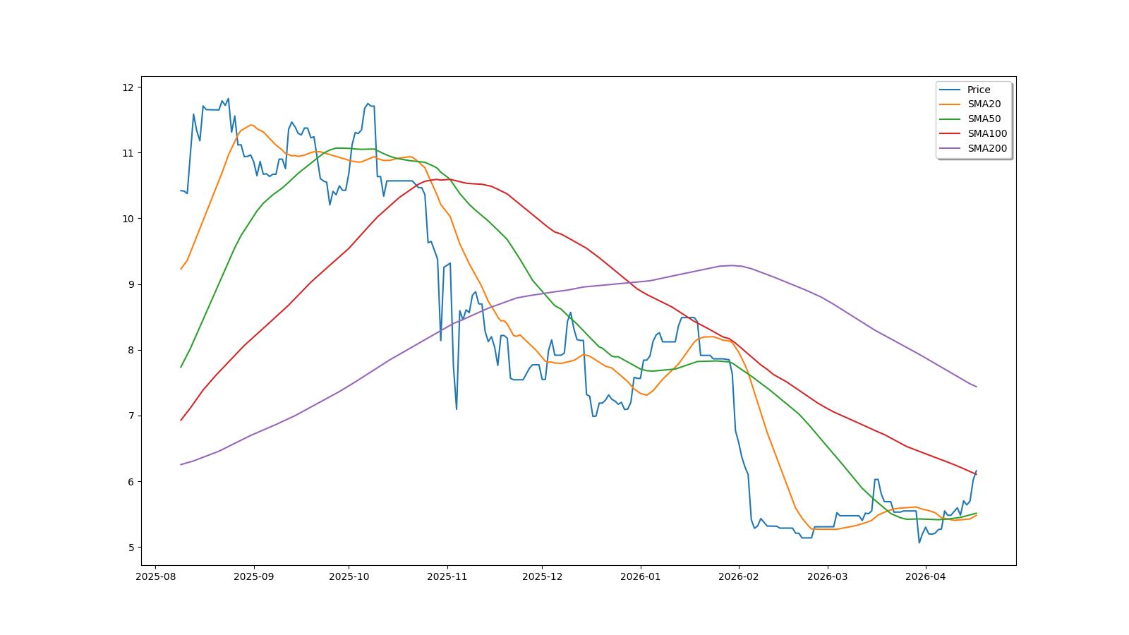 Jaypeggers Simple Moving Averages