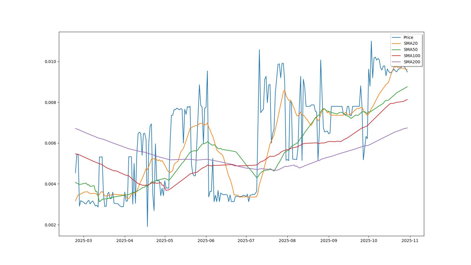 JD Coin Simple Moving Averages