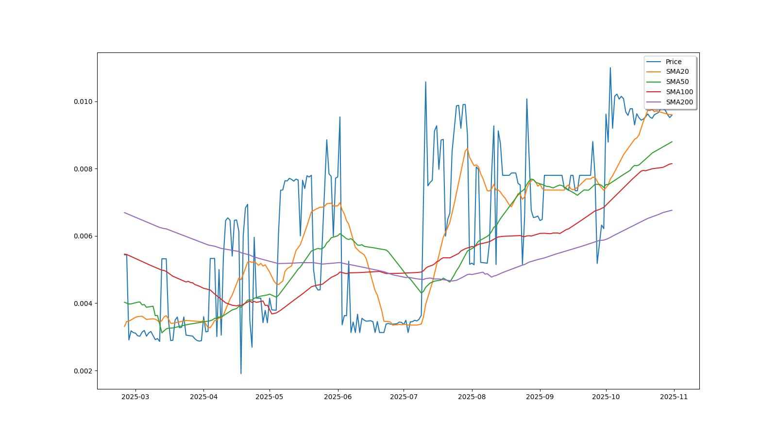 JD Coin Simple Moving Averages