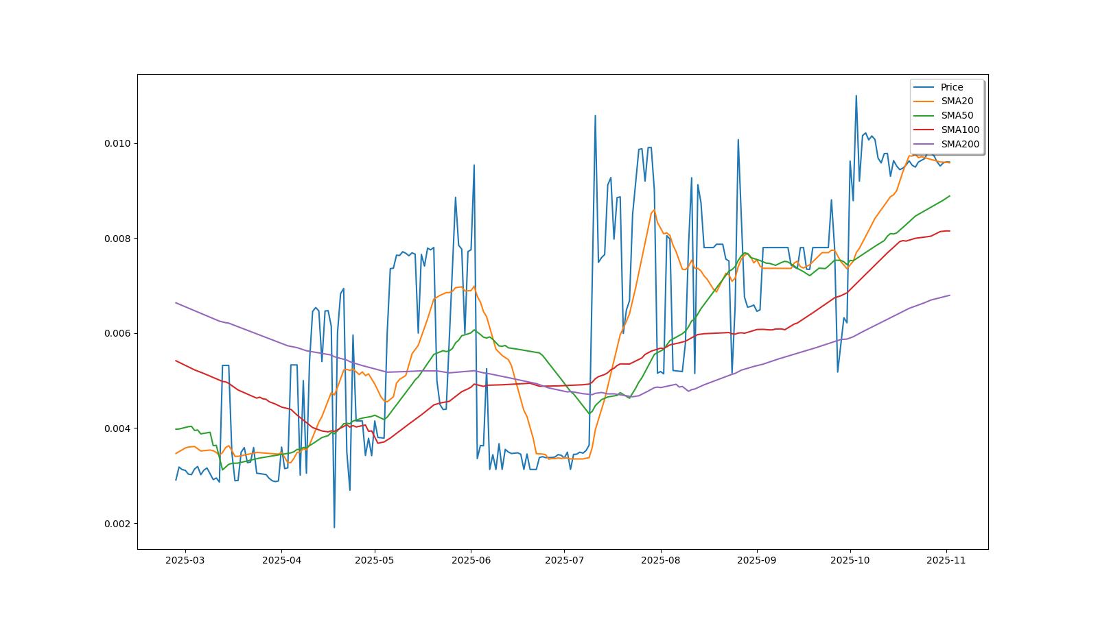 JD Coin Simple Moving Averages