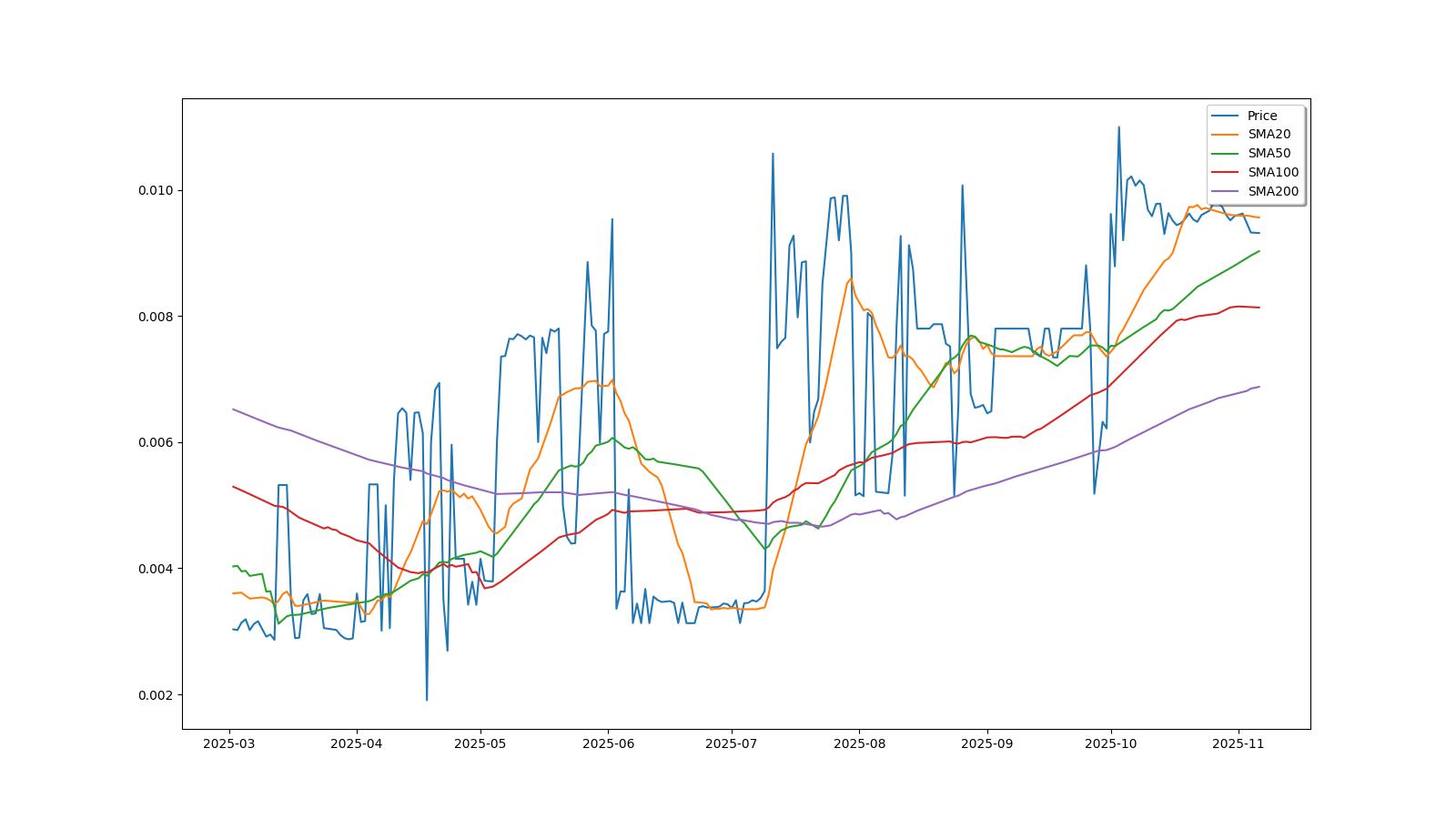 JD Coin Simple Moving Averages