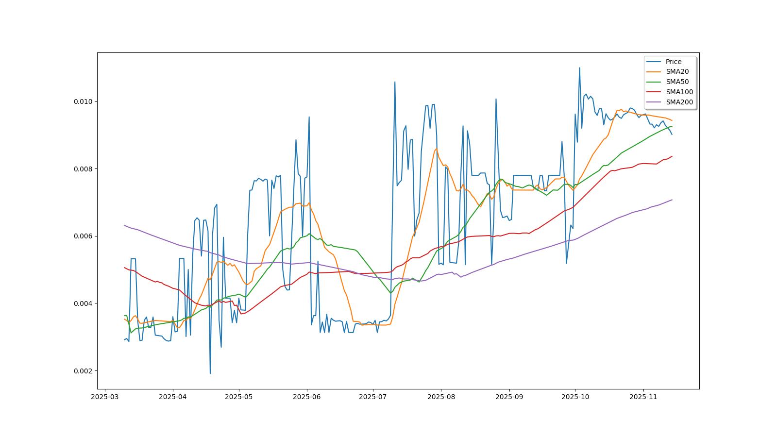 JD Coin Simple Moving Averages