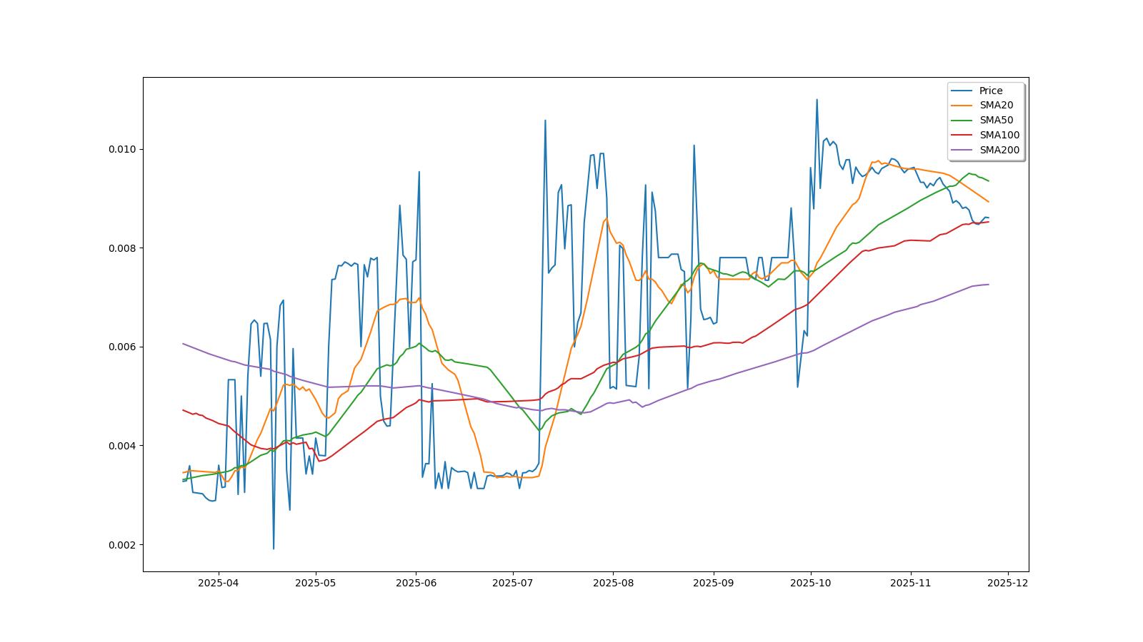 JD Coin Simple Moving Averages