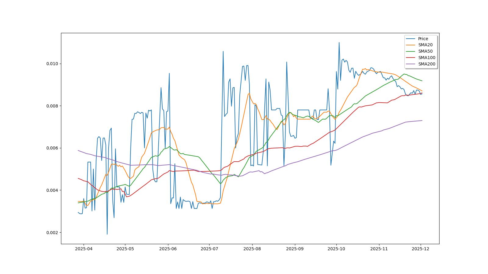 JD Coin Simple Moving Averages