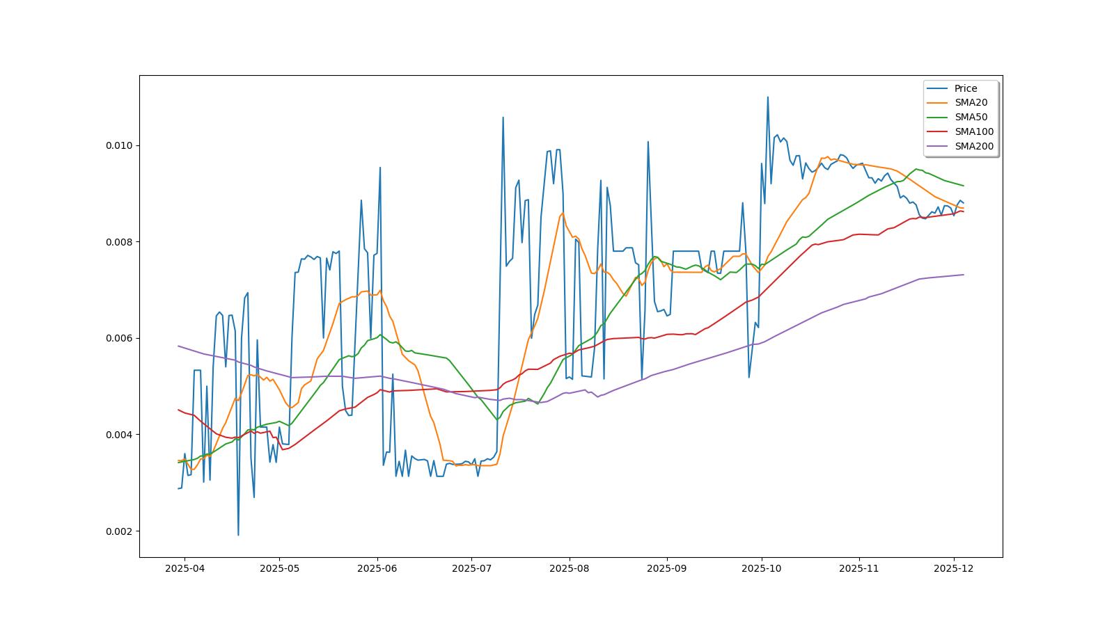 JD Coin Simple Moving Averages