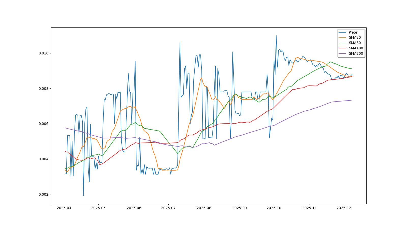 JD Coin Simple Moving Averages