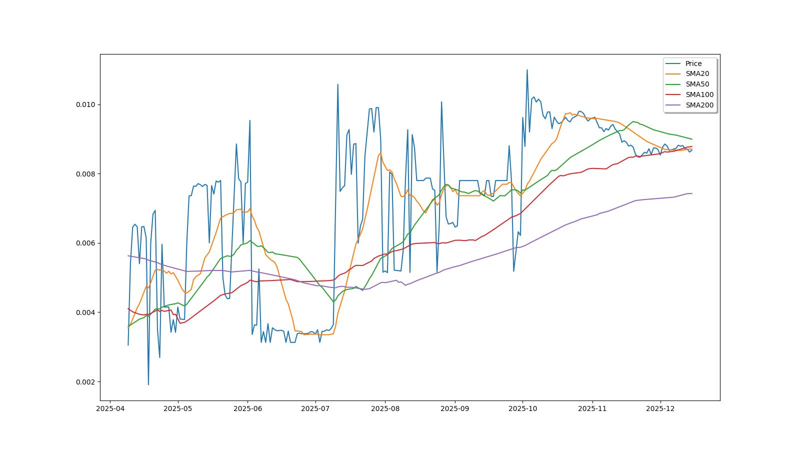 JD Coin Simple Moving Averages