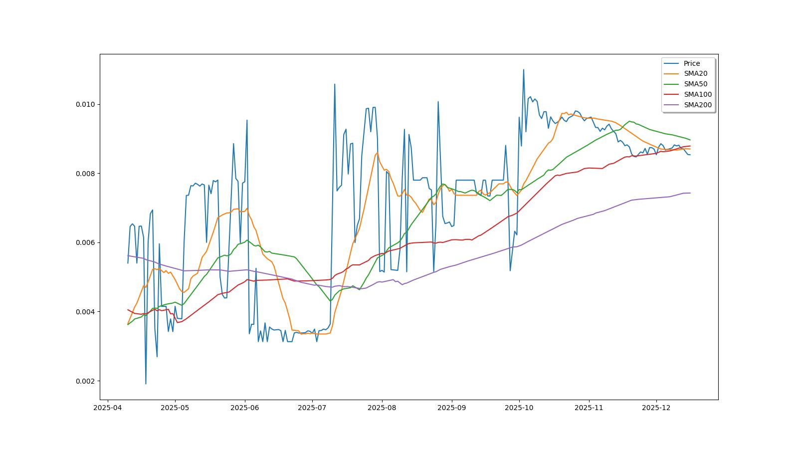 JD Coin Simple Moving Averages