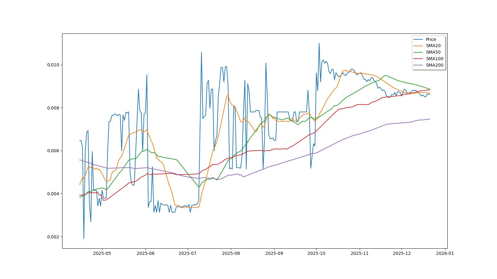 JD Coin Simple Moving Averages