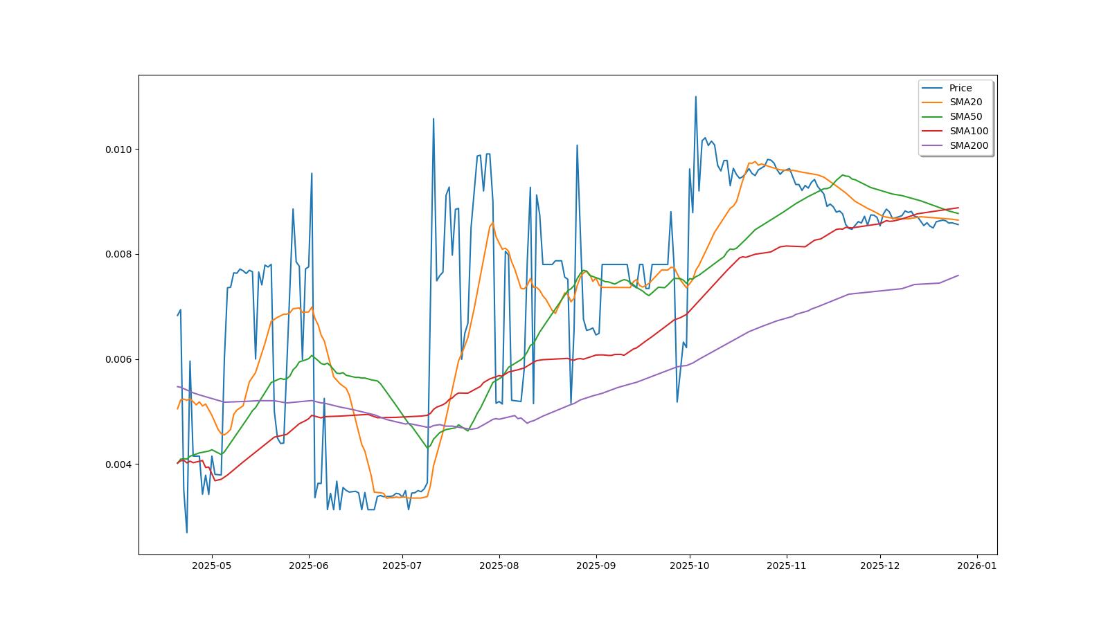 JD Coin Simple Moving Averages