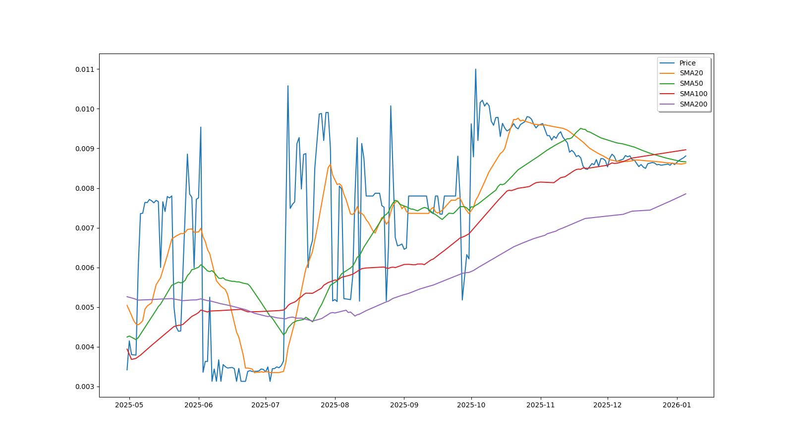 JD Coin Simple Moving Averages