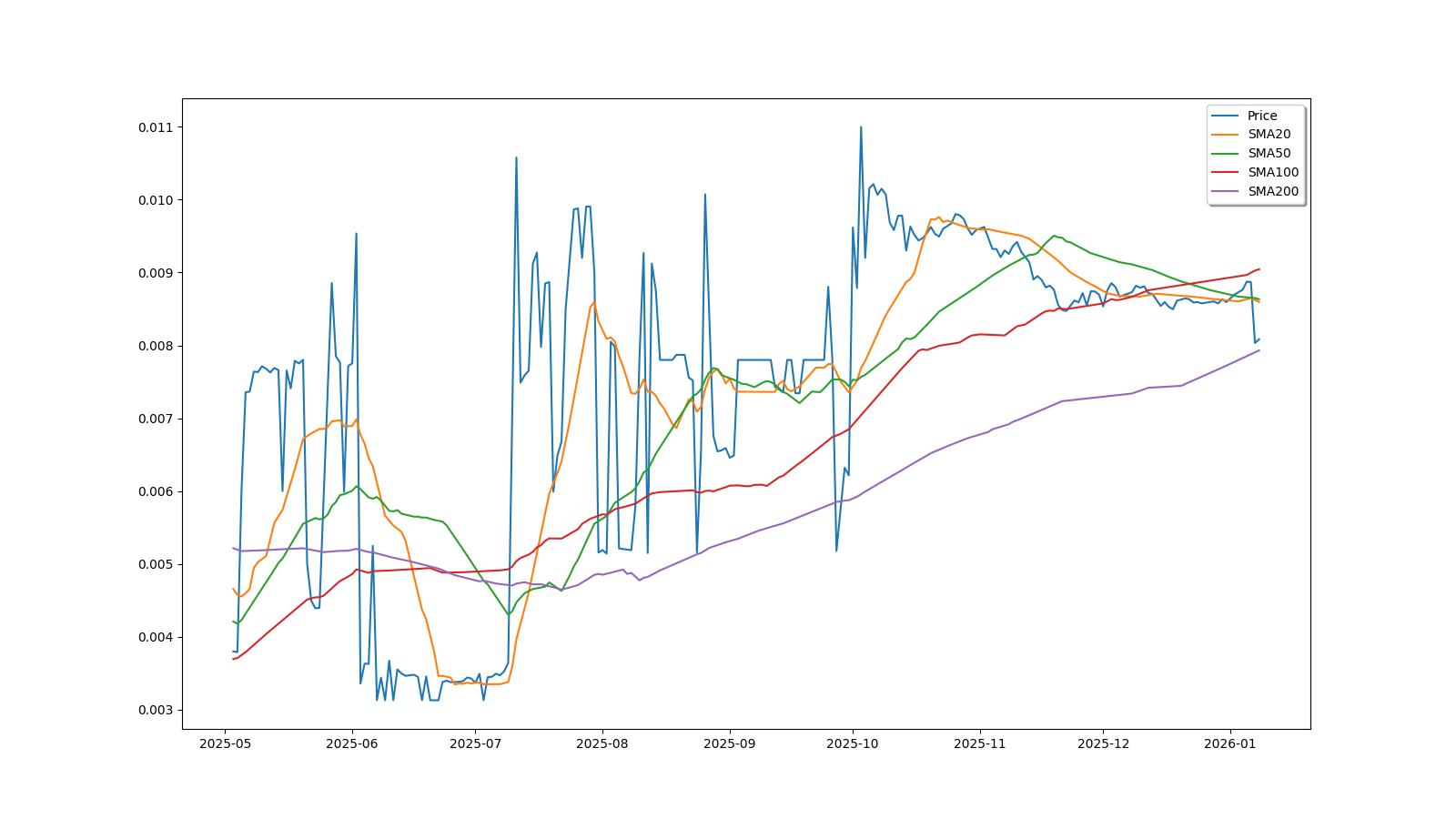 JD Coin Simple Moving Averages