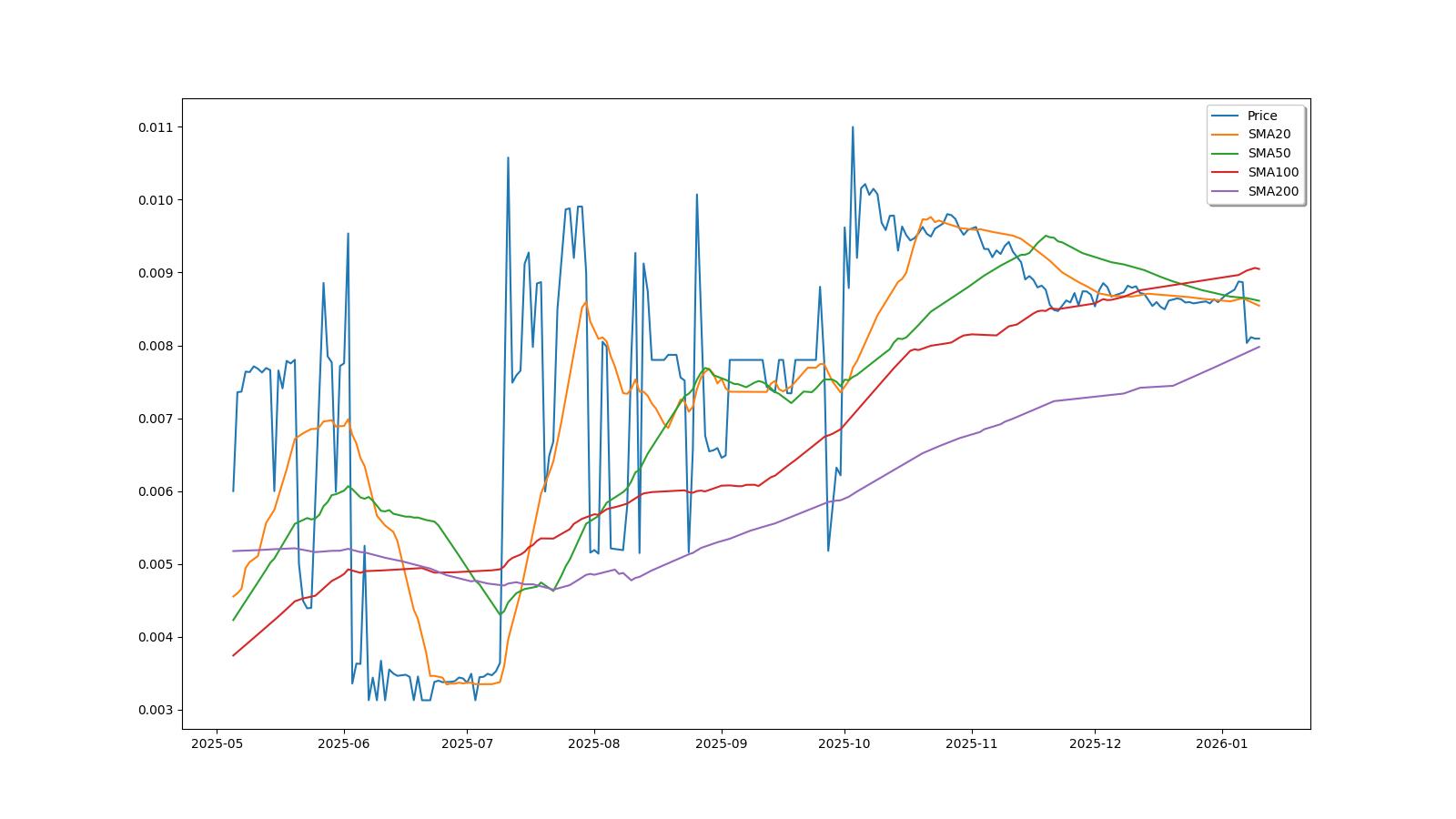 JD Coin Simple Moving Averages