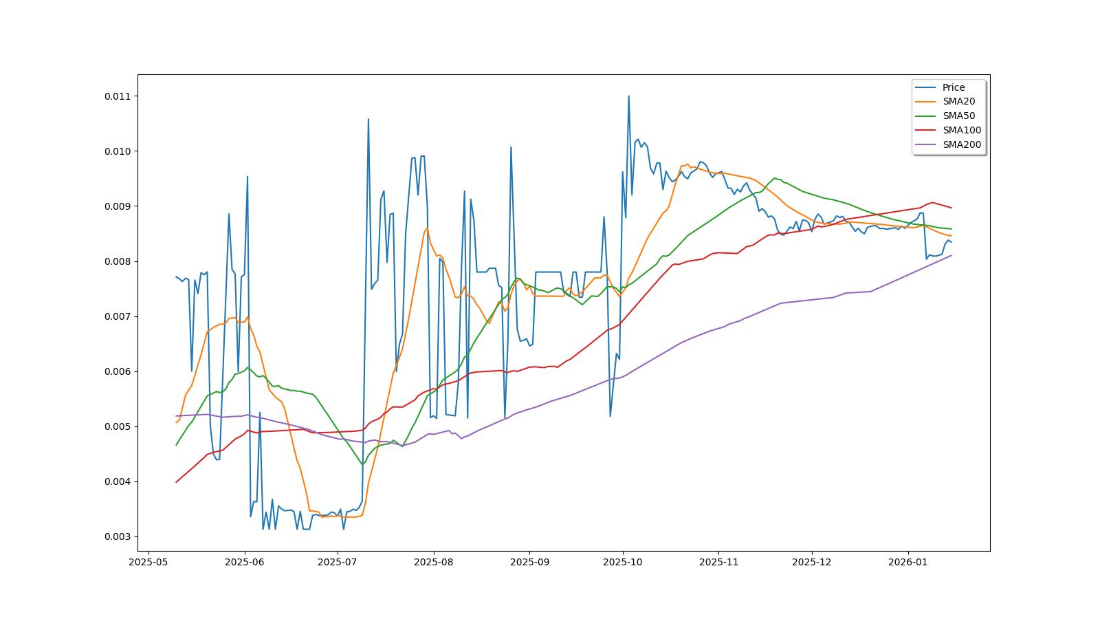 JD Coin Simple Moving Averages