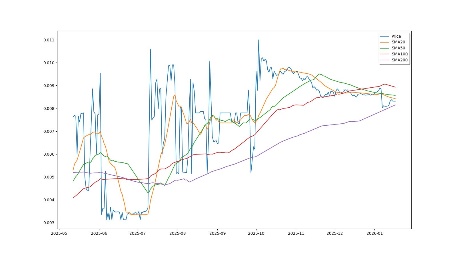 JD Coin Simple Moving Averages