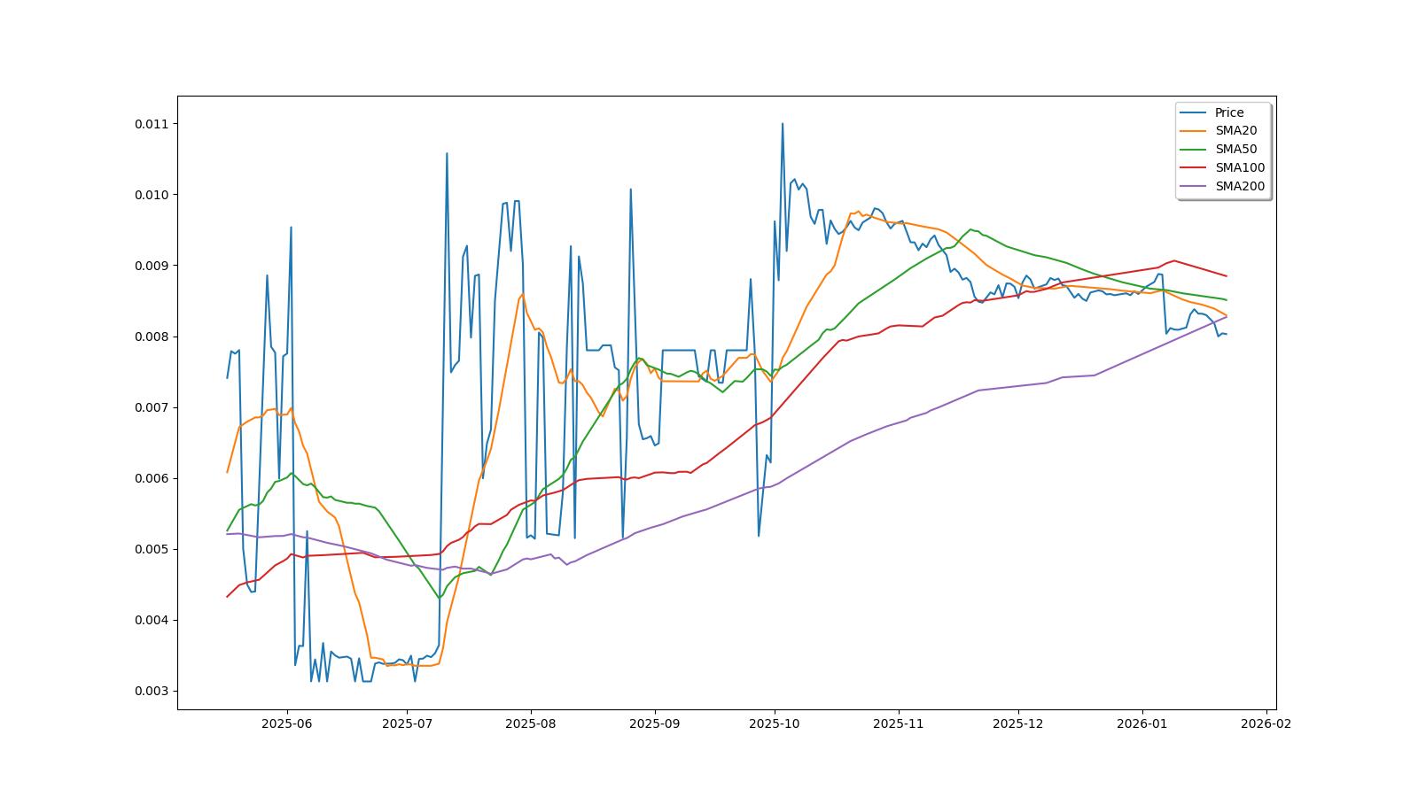 JD Coin Simple Moving Averages