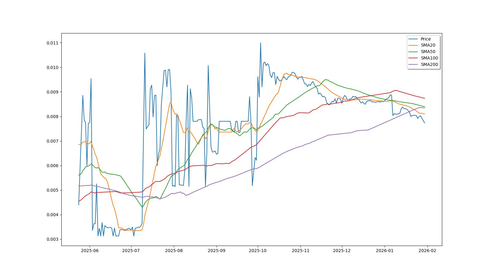 JD Coin Simple Moving Averages