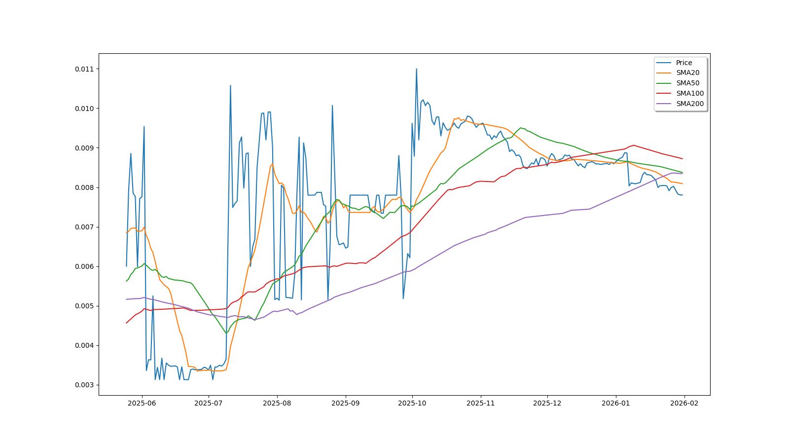 JD Coin Simple Moving Averages