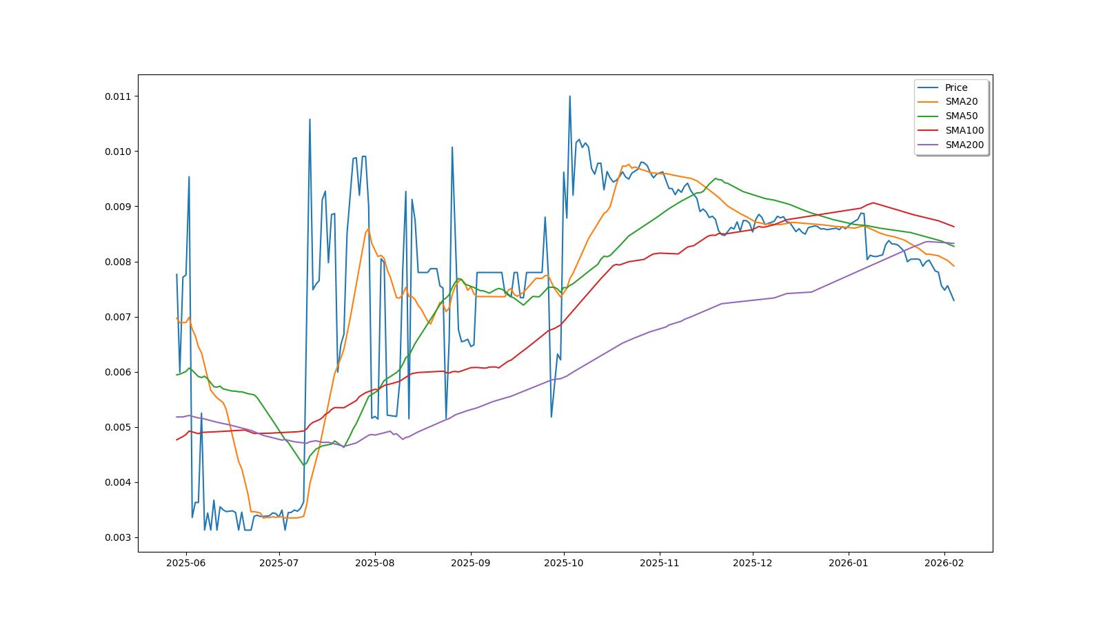 JD Coin Simple Moving Averages