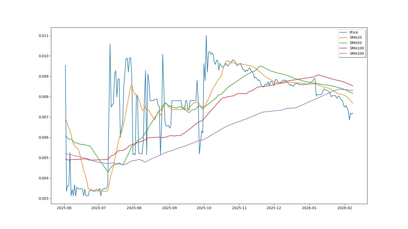 JD Coin Simple Moving Averages
