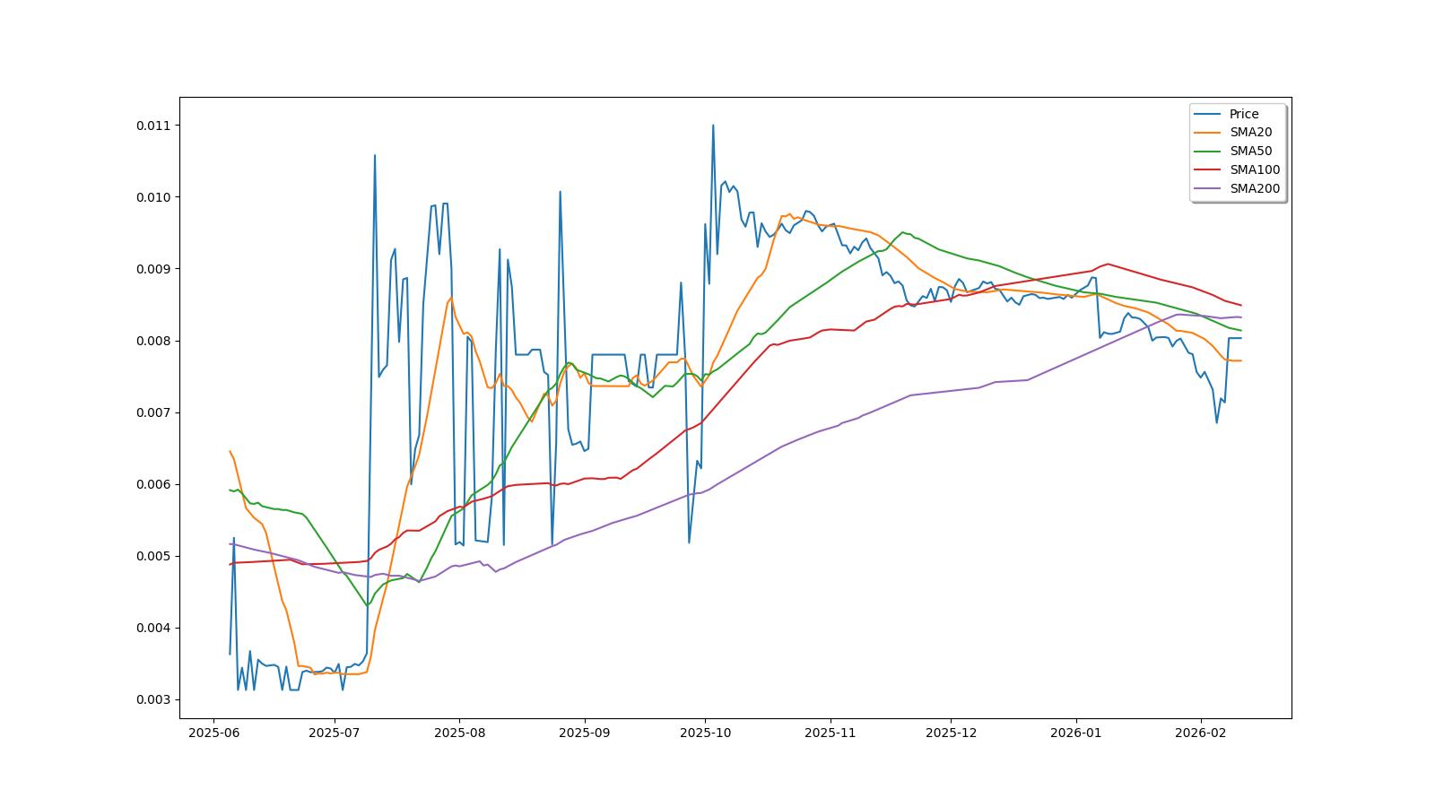 JD Coin Simple Moving Averages