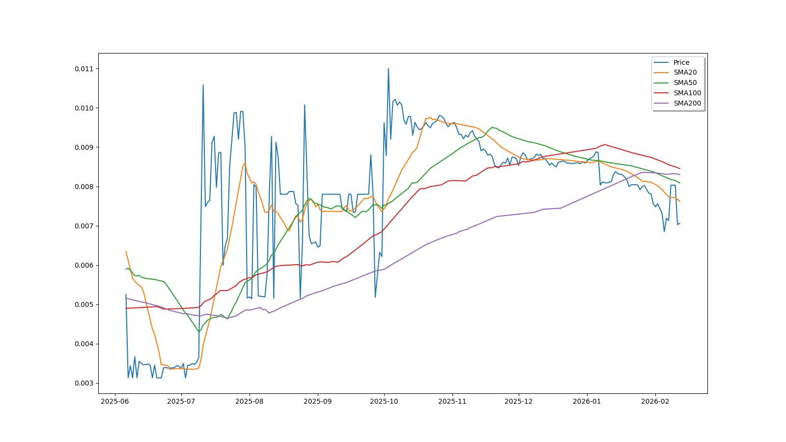 JD Coin Simple Moving Averages