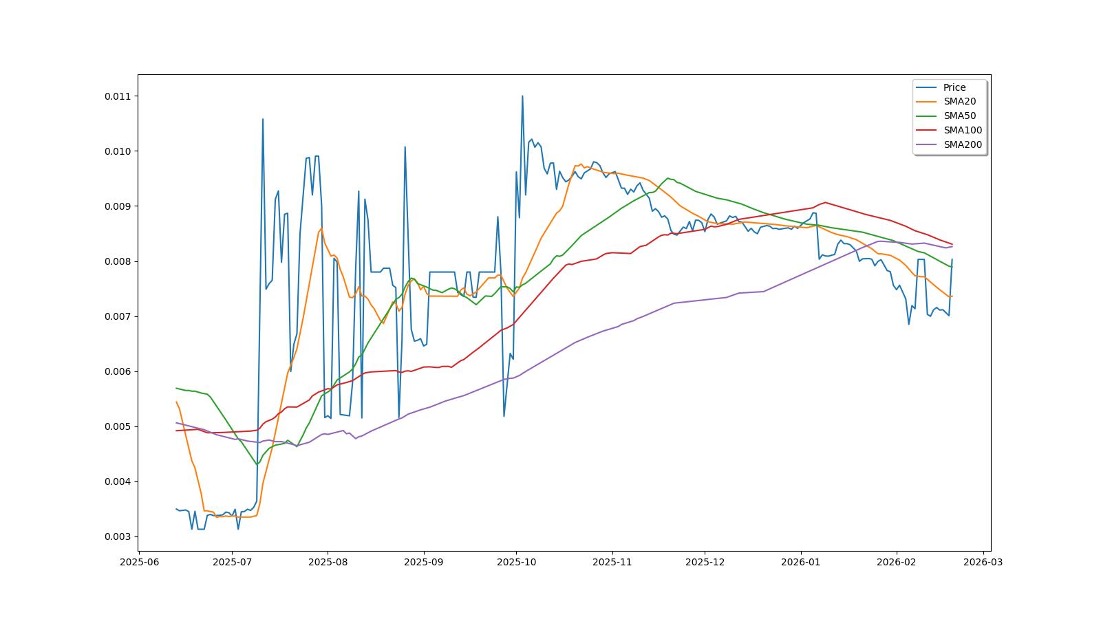JD Coin Simple Moving Averages