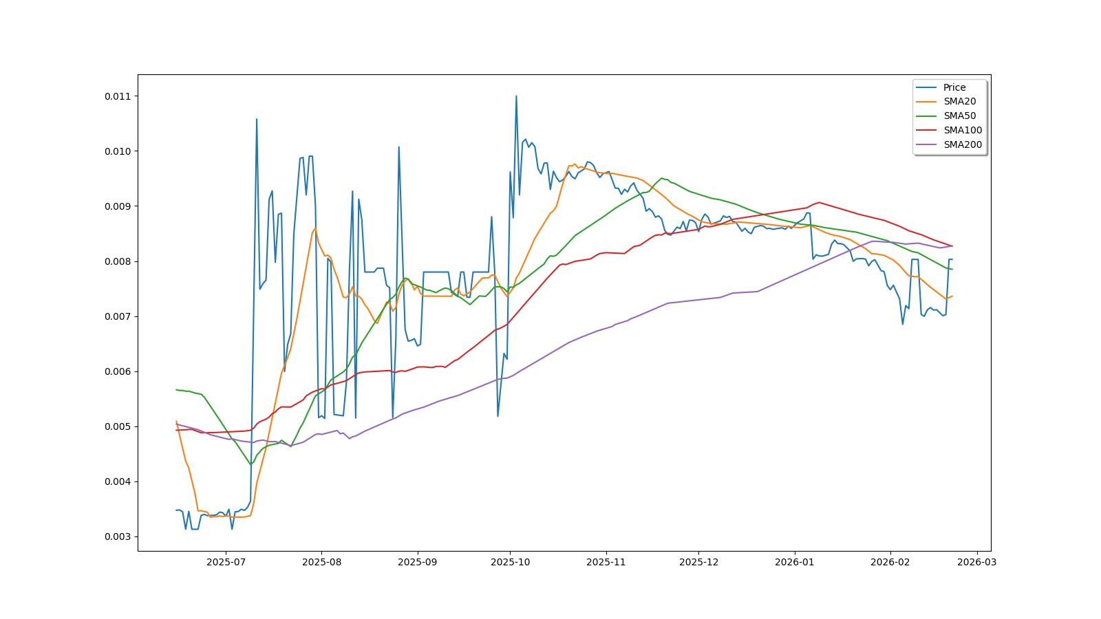 JD Coin Simple Moving Averages