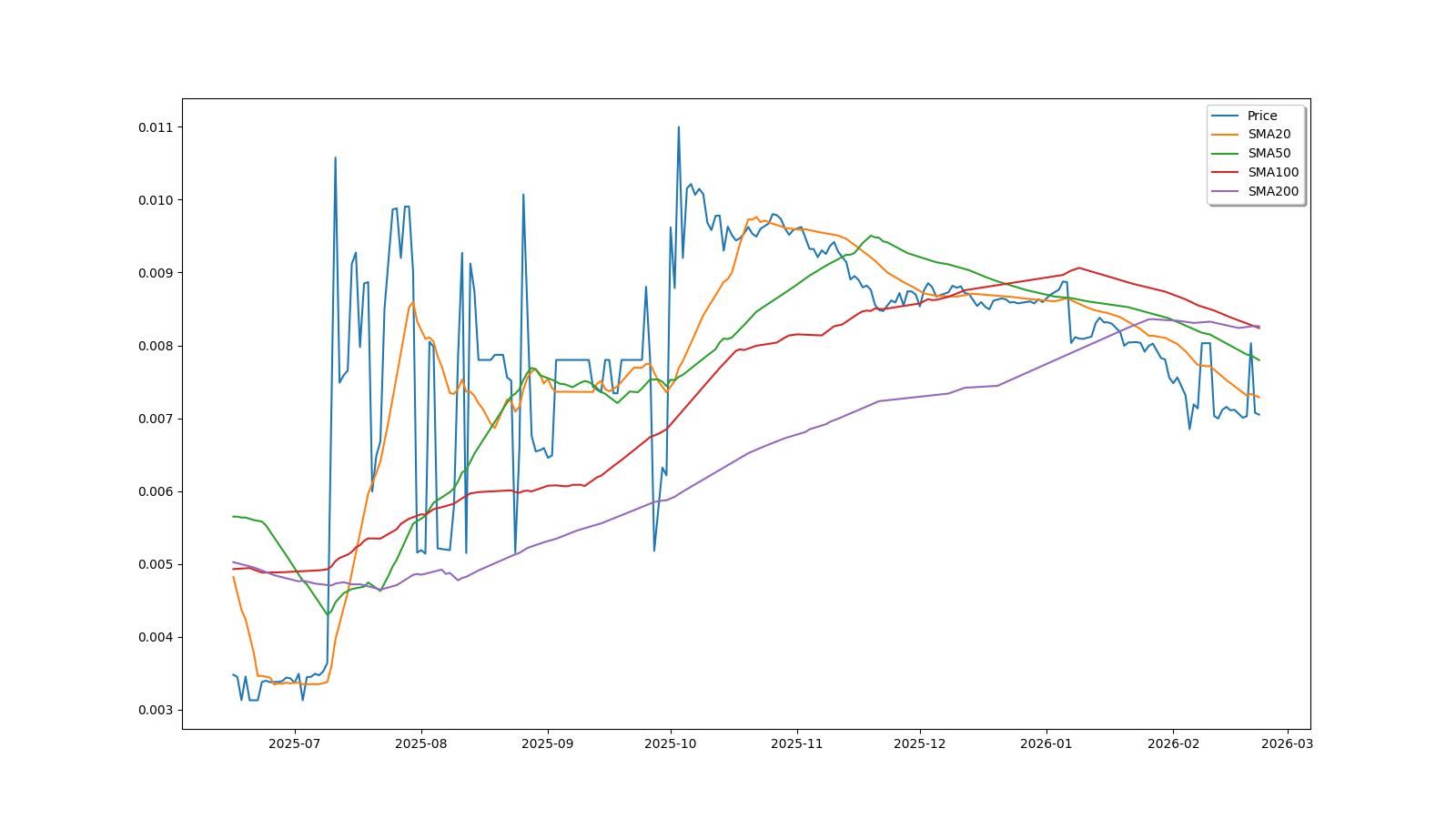JD Coin Simple Moving Averages