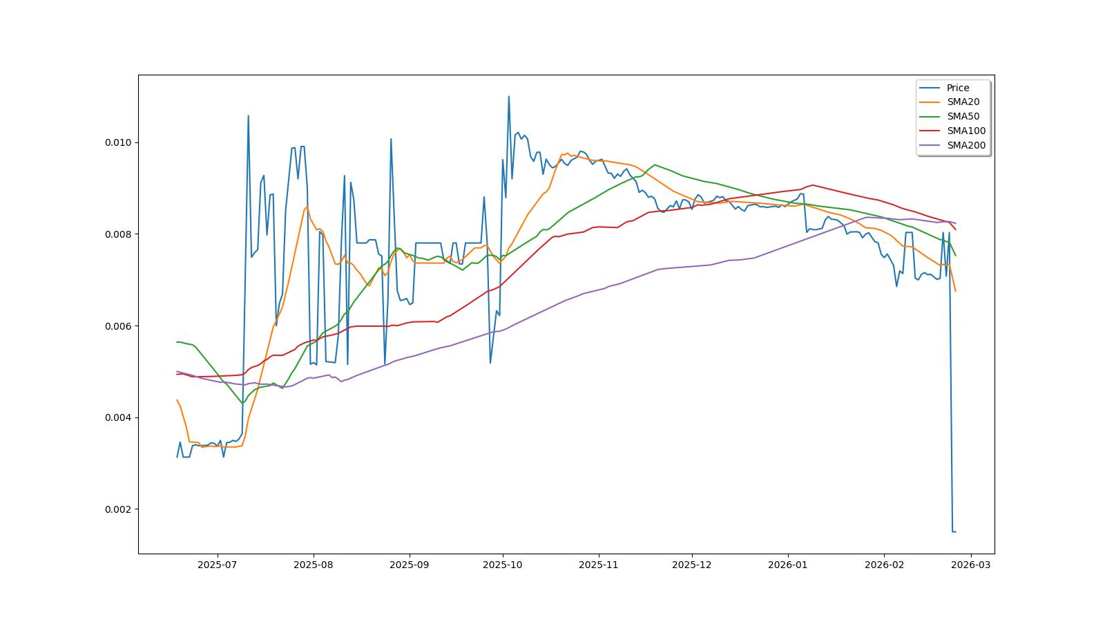 JD Coin Simple Moving Averages