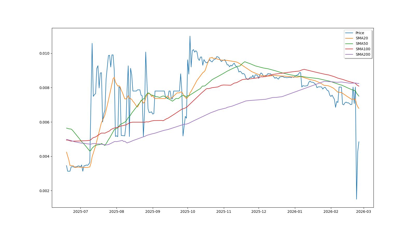 JD Coin Simple Moving Averages