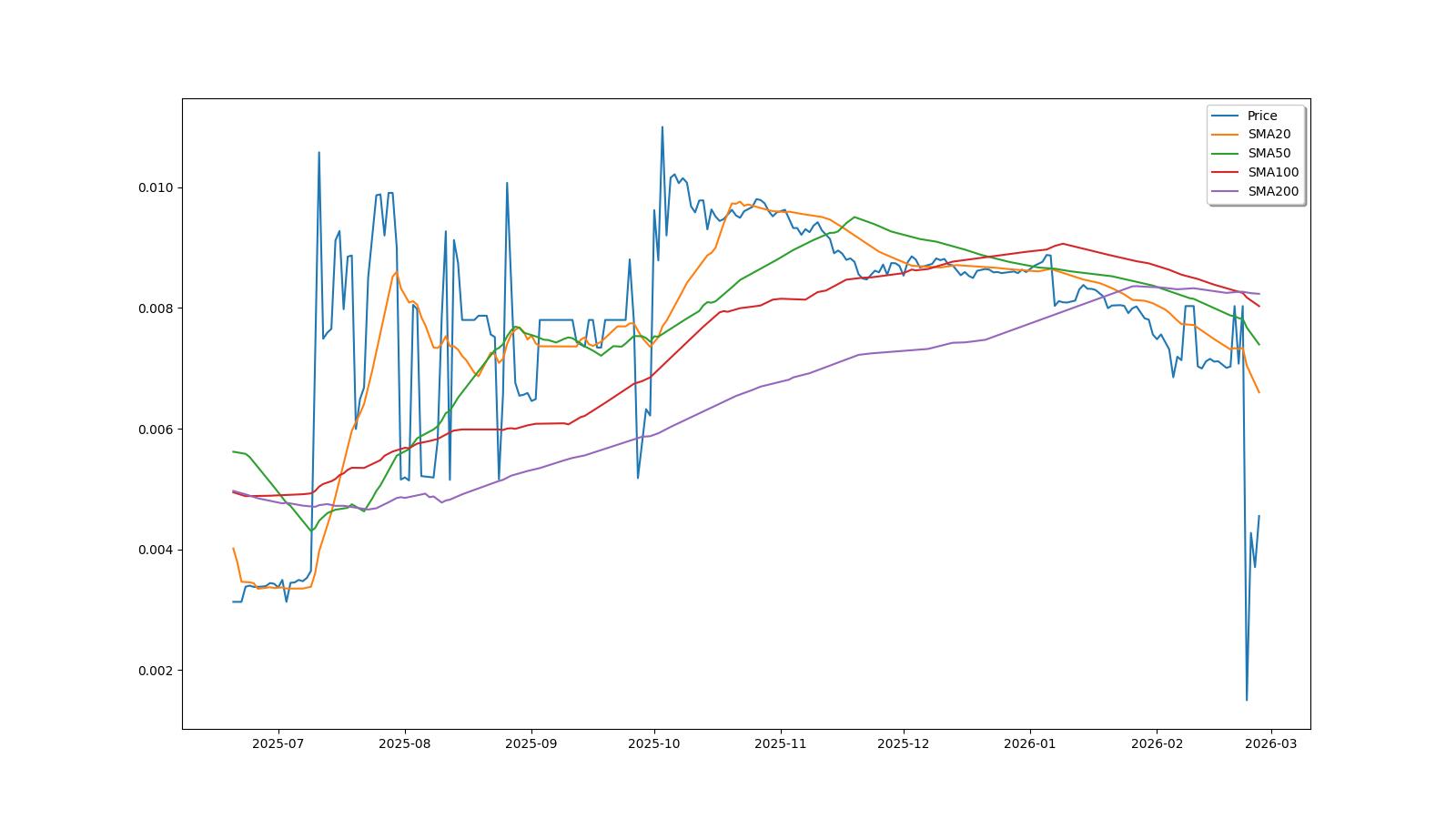JD Coin Simple Moving Averages