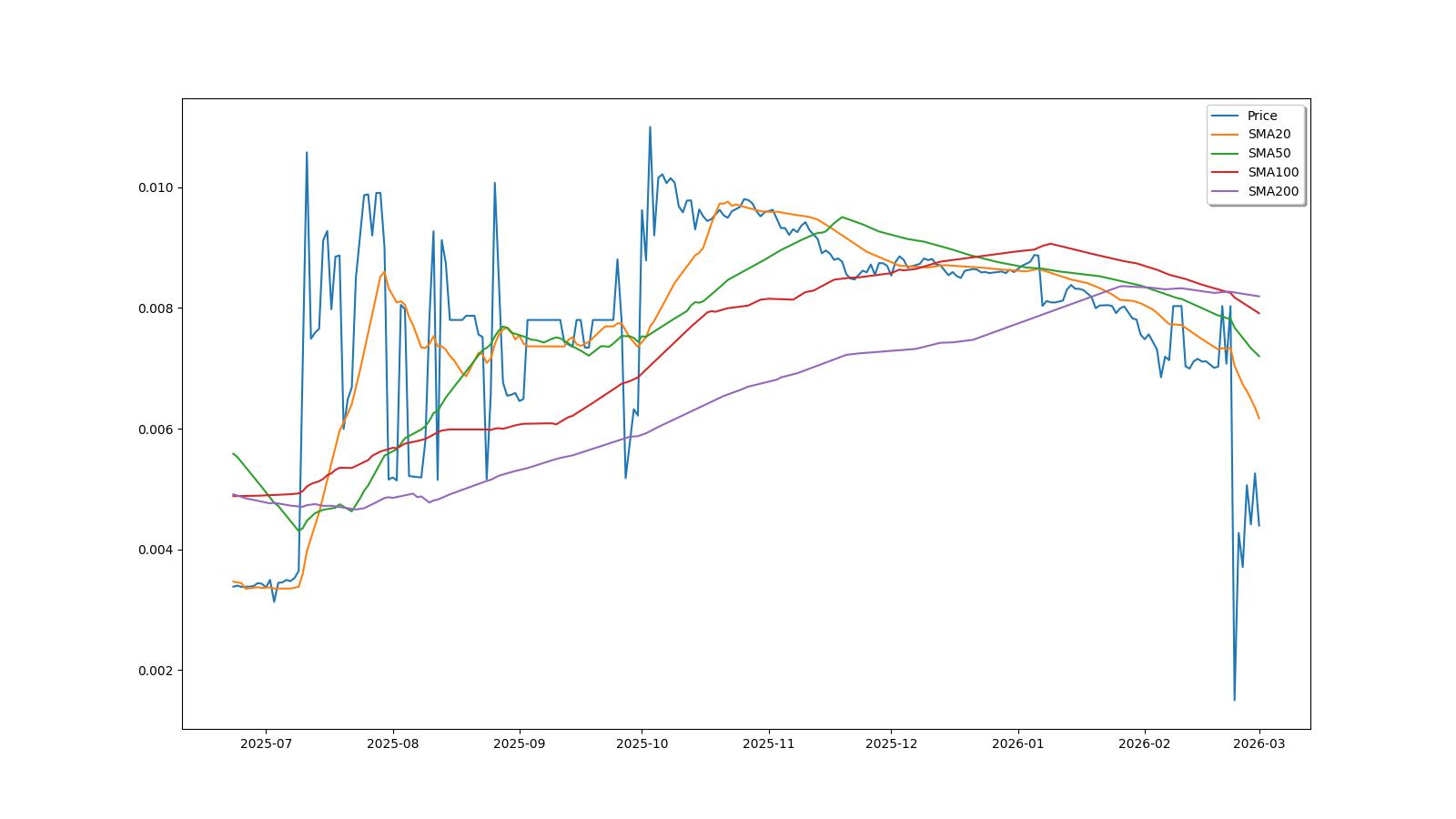 JD Coin Simple Moving Averages