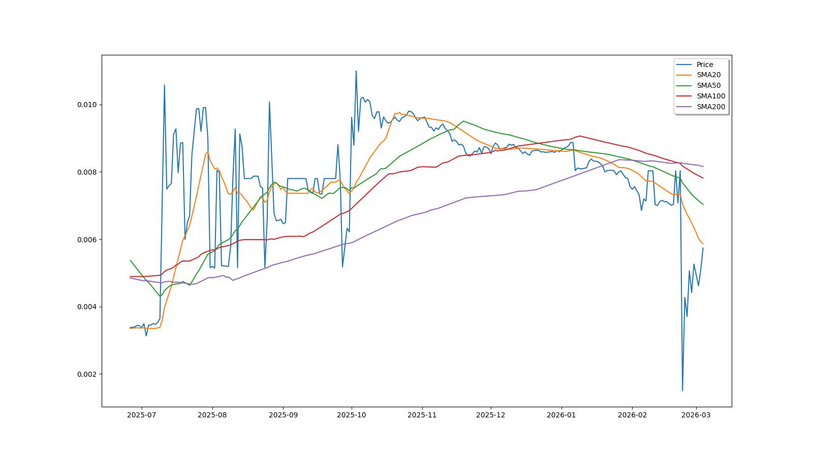 JD Coin Simple Moving Averages