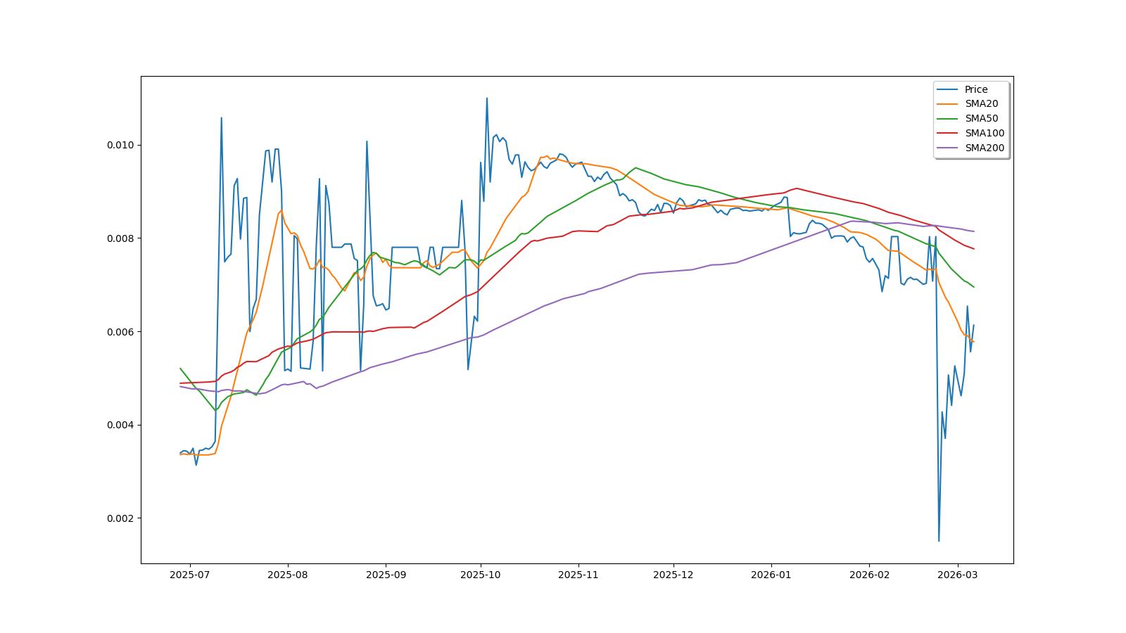 JD Coin Simple Moving Averages