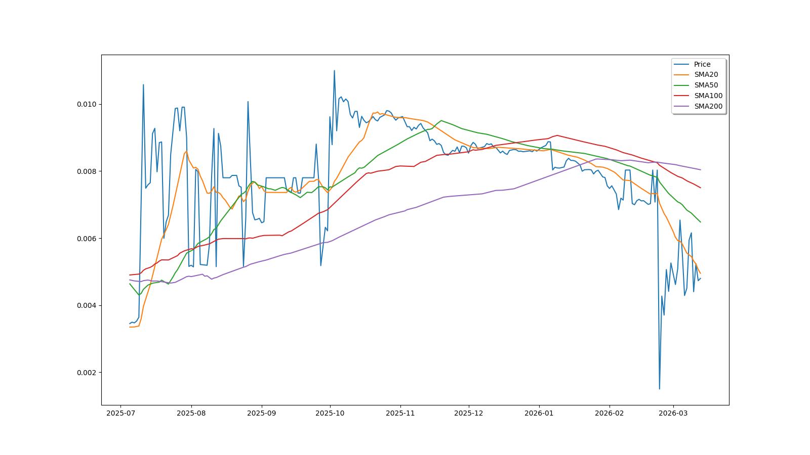 JD Coin Simple Moving Averages