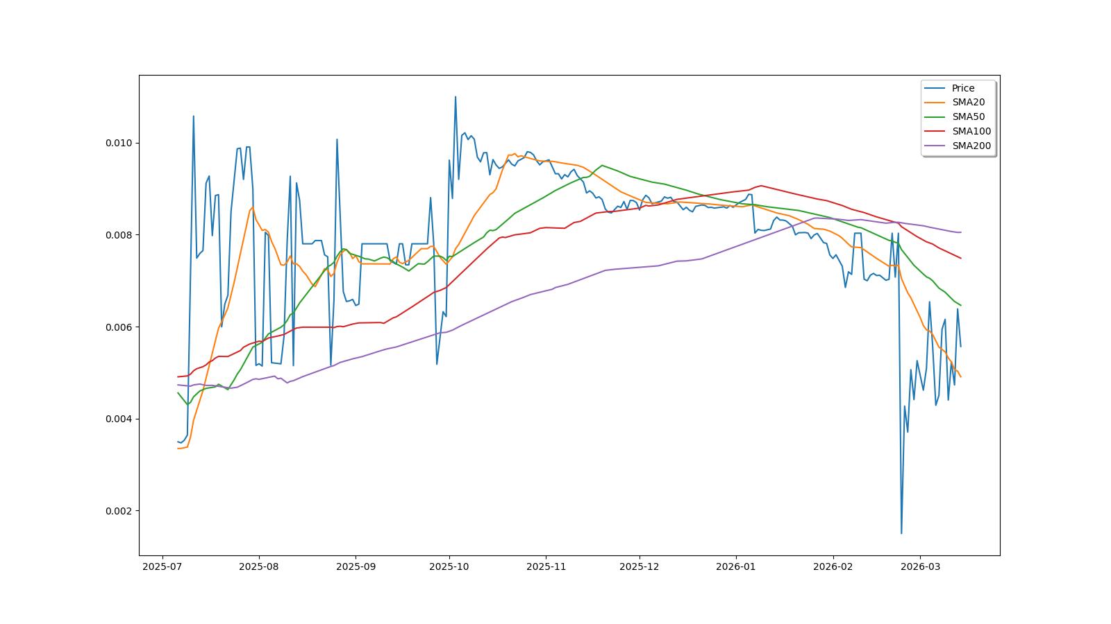JD Coin Simple Moving Averages