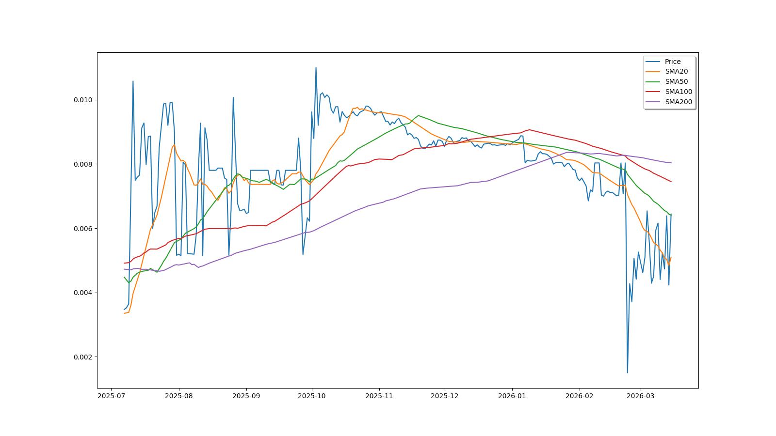 JD Coin Simple Moving Averages