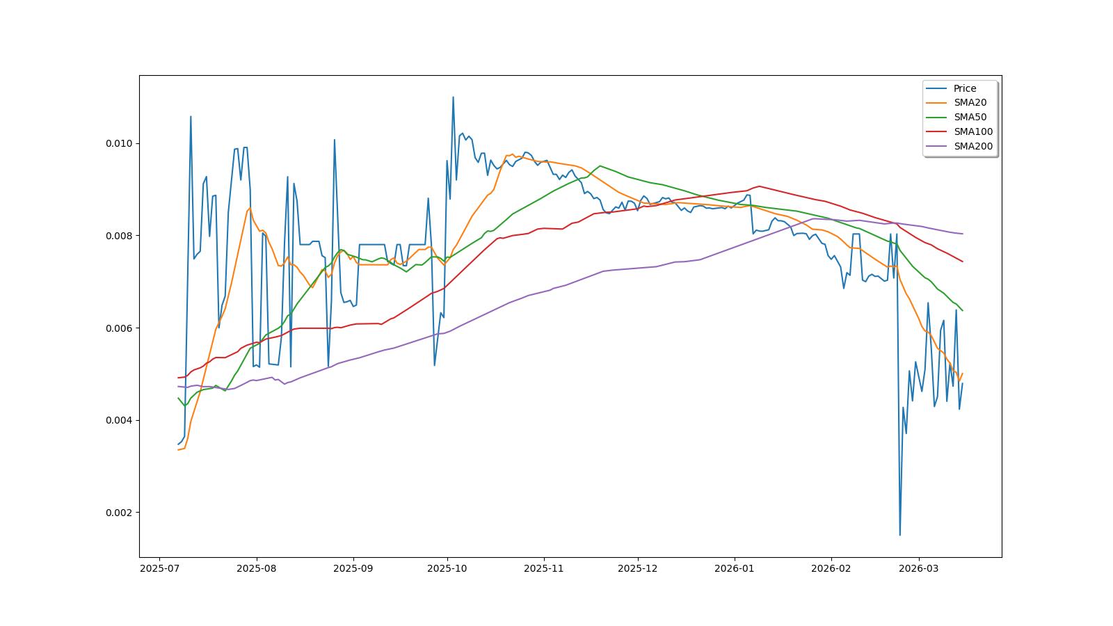 JD Coin Simple Moving Averages