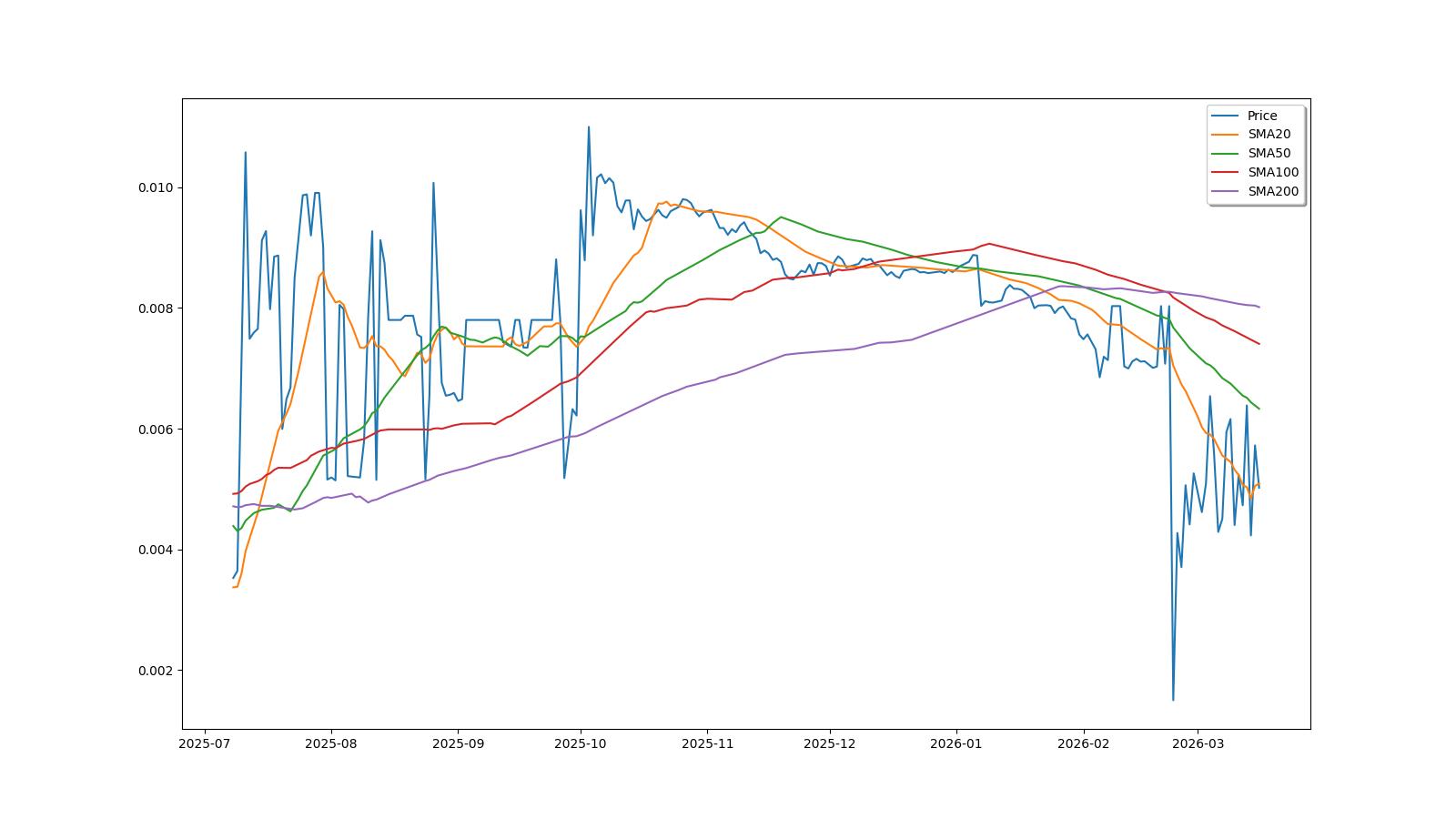 JD Coin Simple Moving Averages