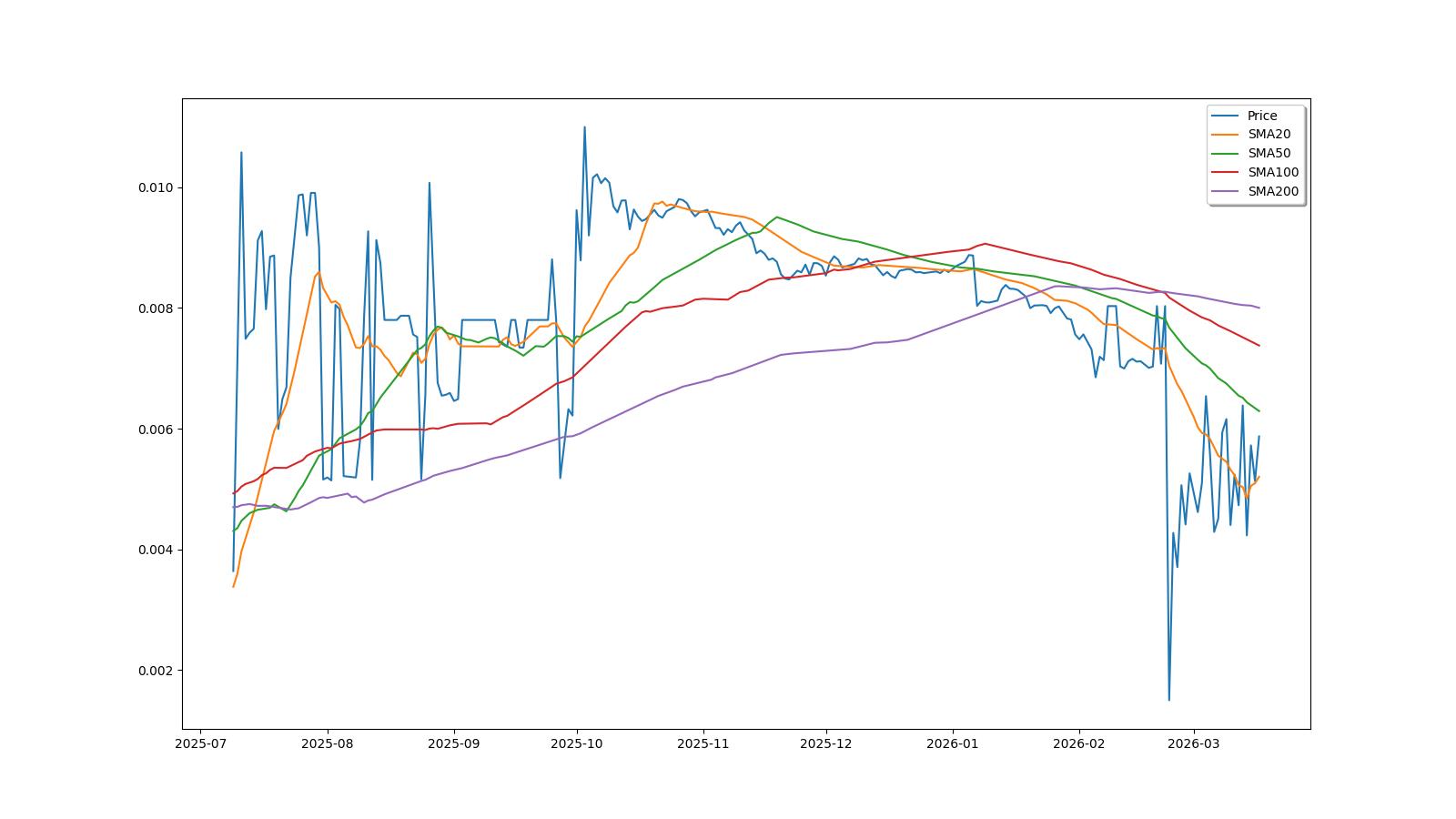 JD Coin Simple Moving Averages