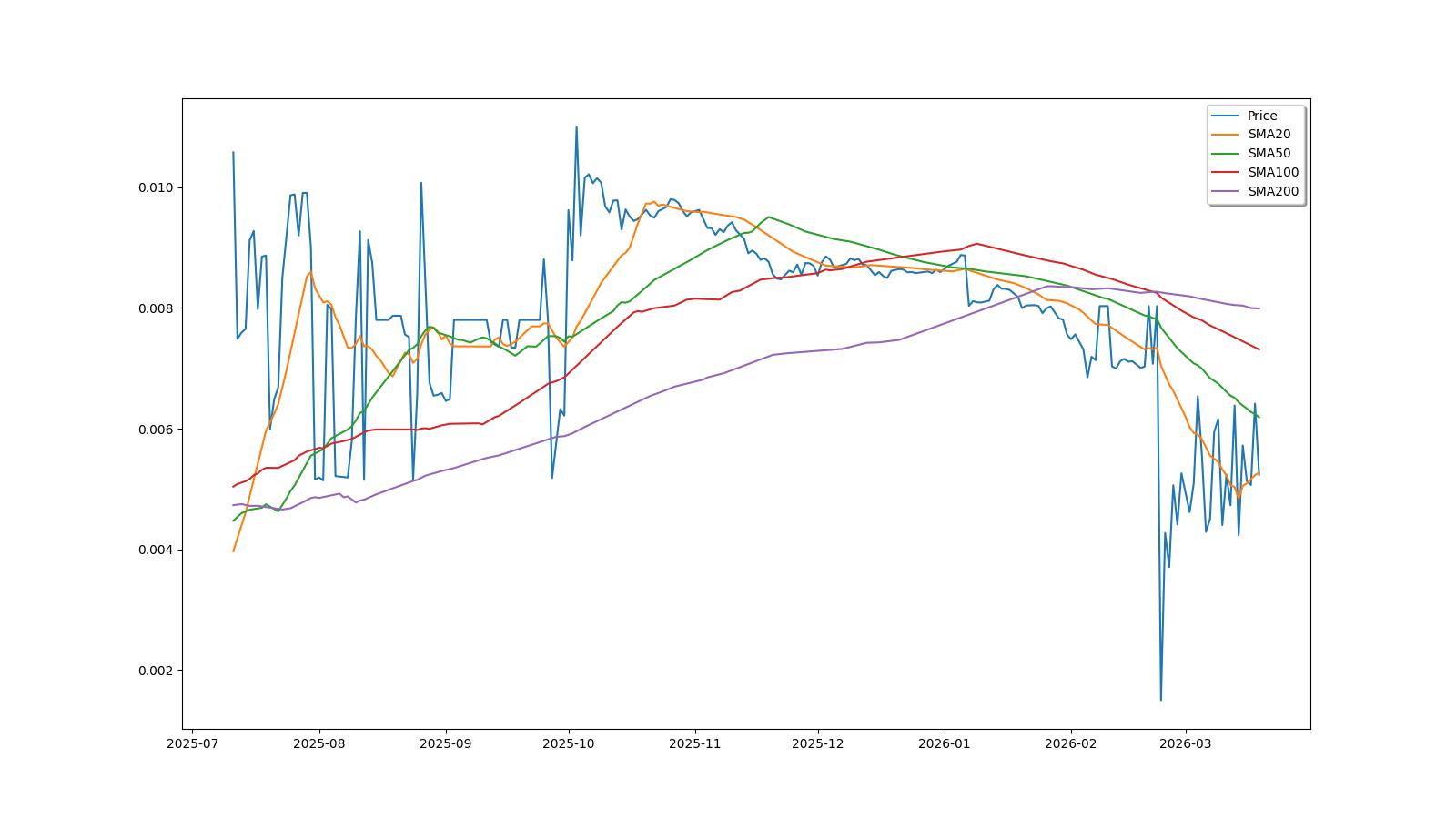 JD Coin Simple Moving Averages