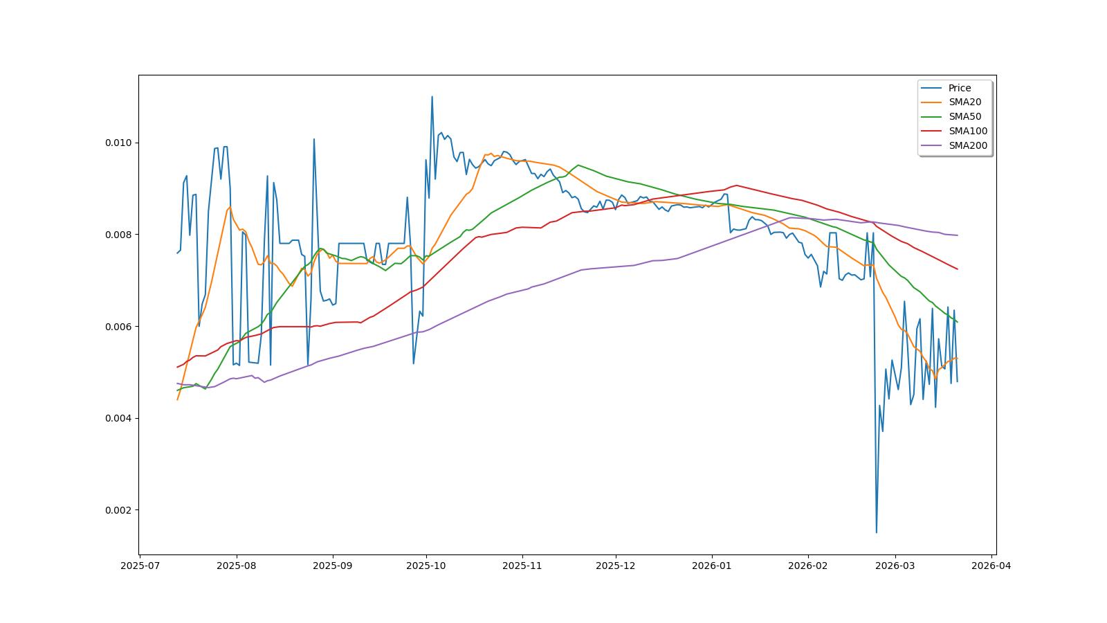 JD Coin Simple Moving Averages