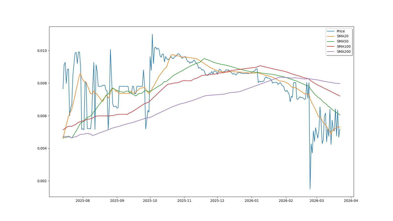 JD Coin Simple Moving Averages