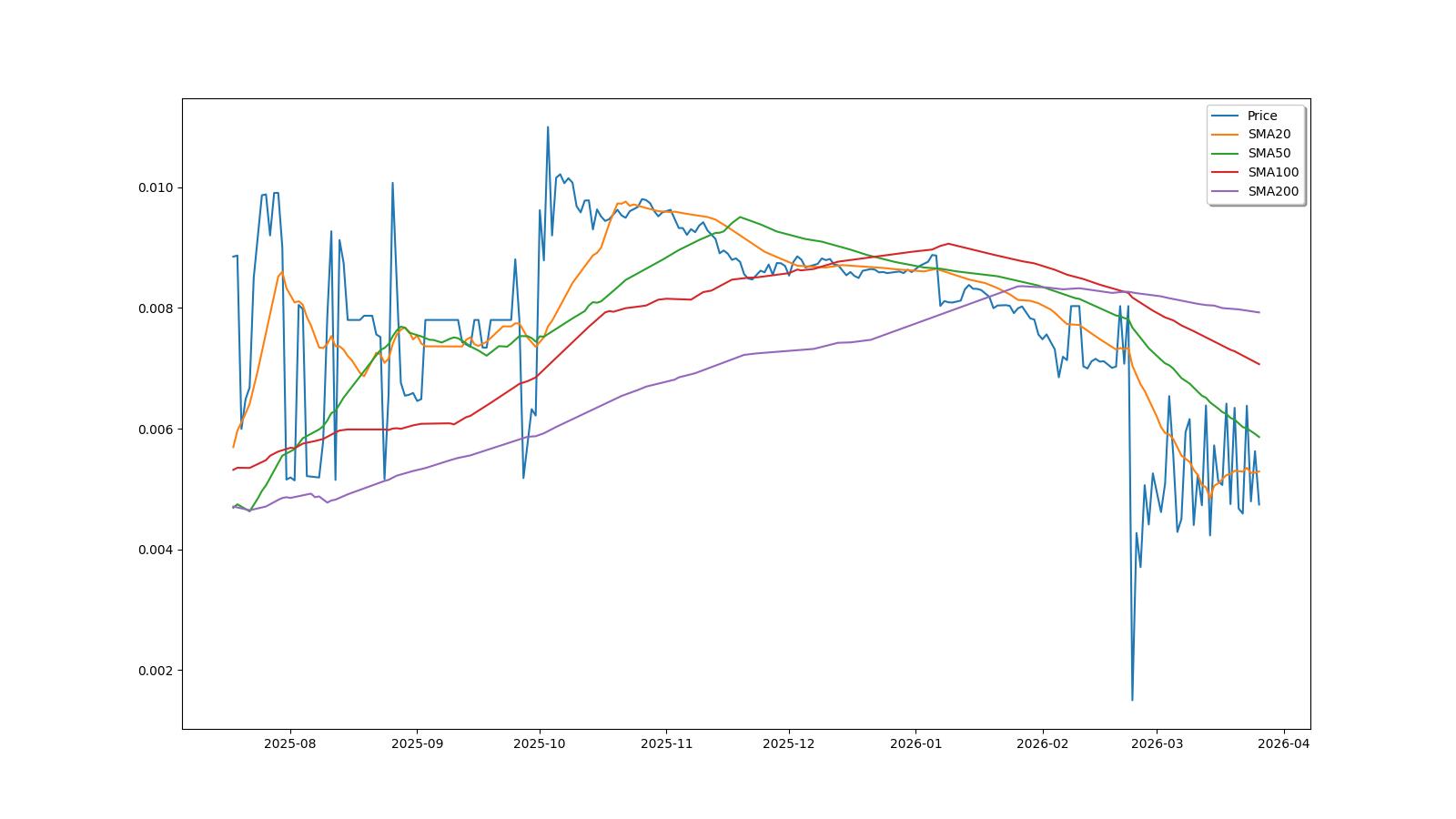 JD Coin Simple Moving Averages