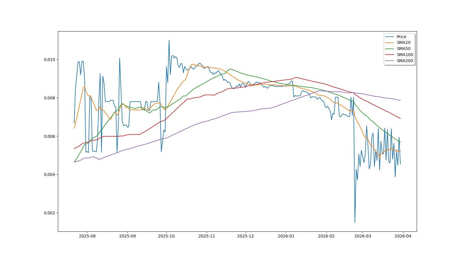 JD Coin Simple Moving Averages